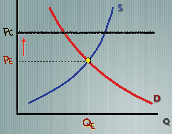 Government Intervention – Price Control | EconConcept